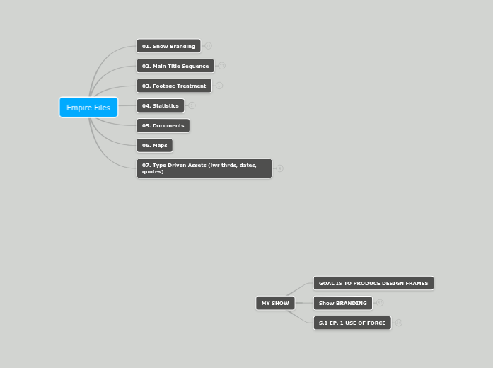 Empire Files - Mind Map